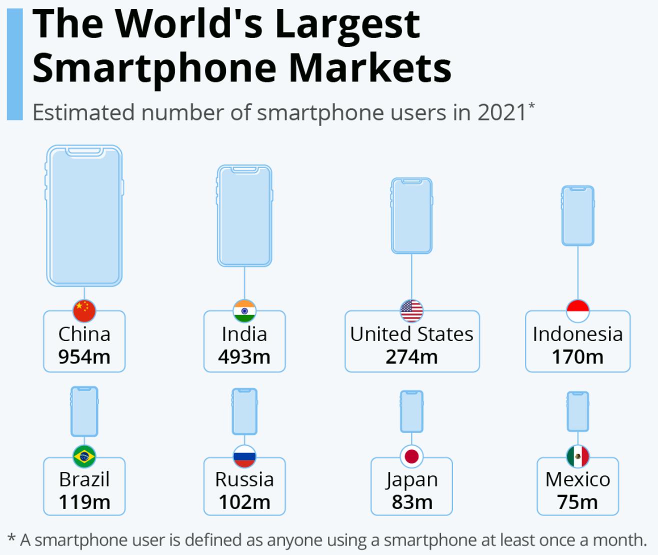 China leads all other countries in smartphone users and now has more ...