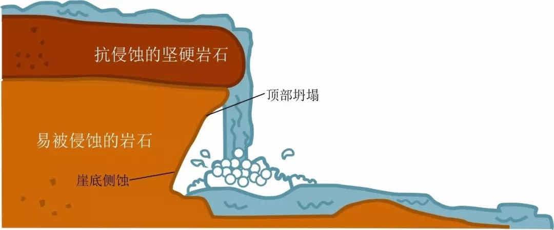 Why does the undercut erosion of rivers increase after crustal uplift ...