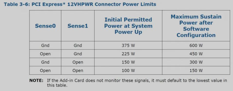 PCIe 5.0 power supply interface specification exposure: 150/300/450 ...