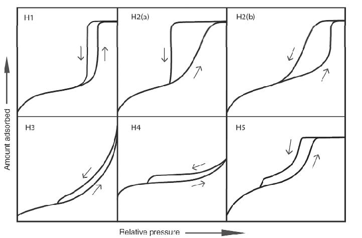 BET adsorption isotherm hysteresis loop types and pore structure ...