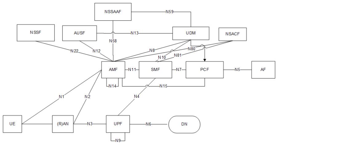 5G Core Network Architecture - iMedia