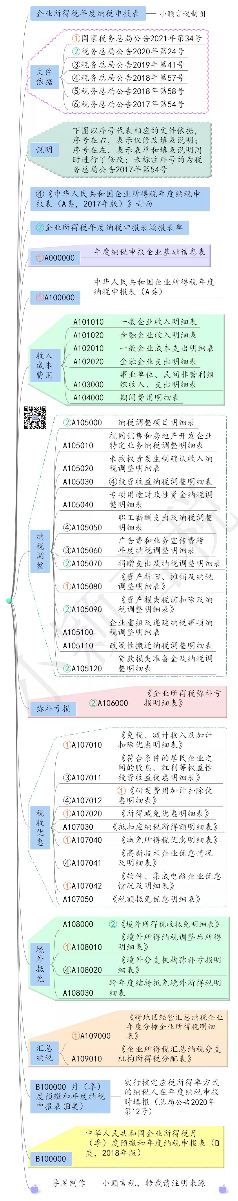 Mind Map of Corporate Income Tax Return - iMedia
