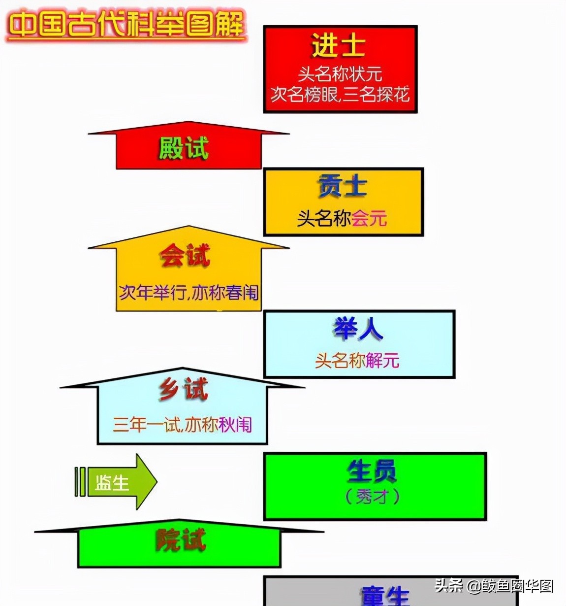 What kind of officials can Xiucai, Juren, Gongshi and Jinshi serve ...