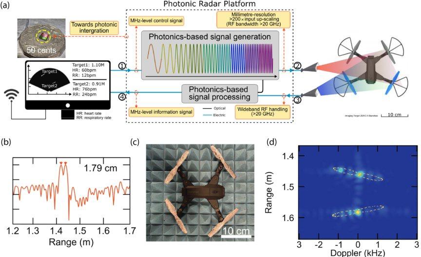 Developed 10GHz radar to achieve sub-centimeter resolution for indoor ...