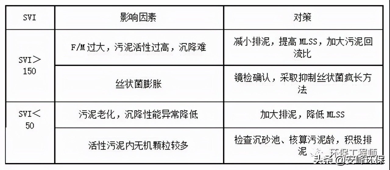 Popular science!What is the relationship between SV30, SVI and MLSS ...