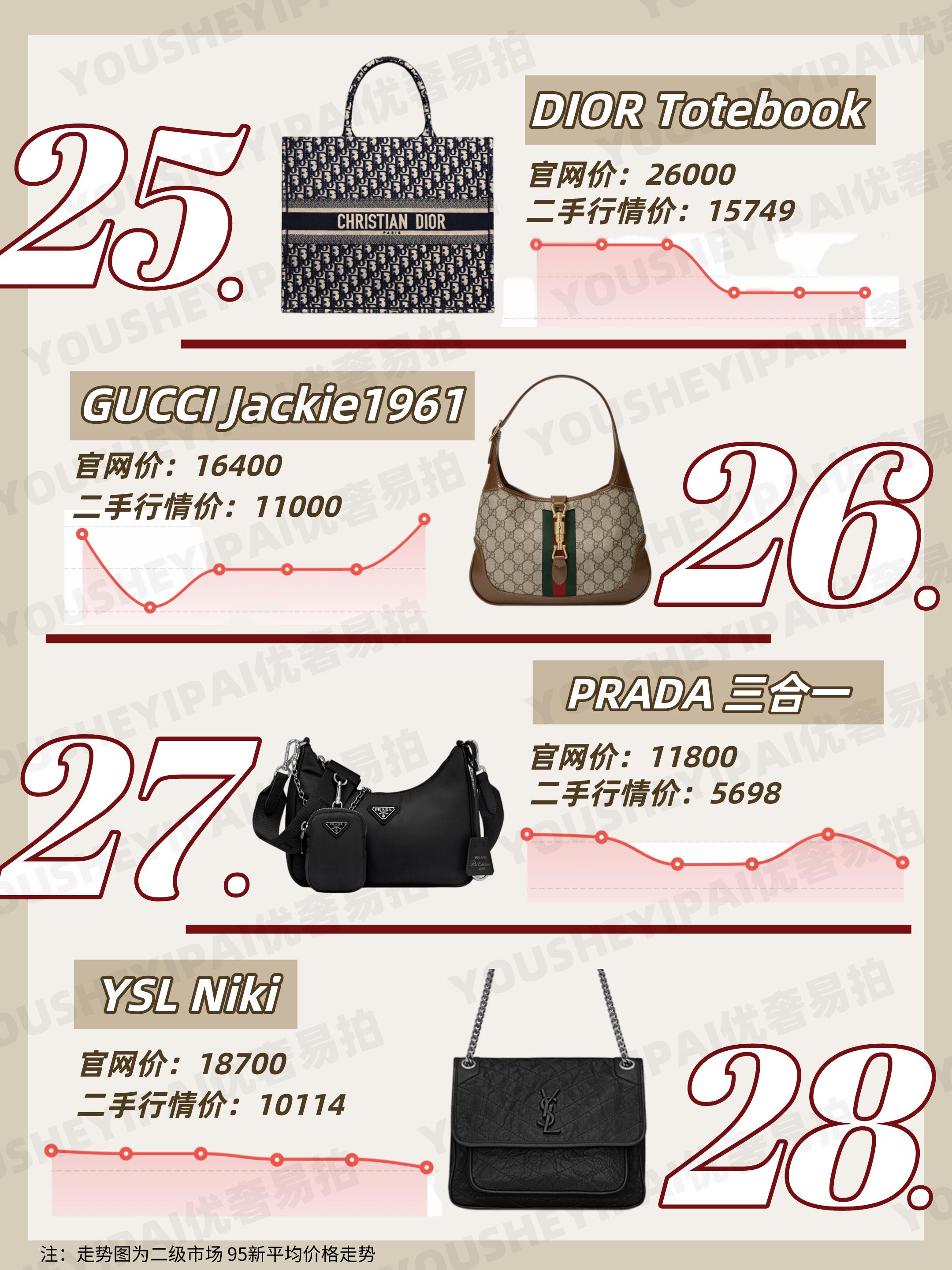 2021 Big Brand Bag Popularity List Luxury Bags - iMedia