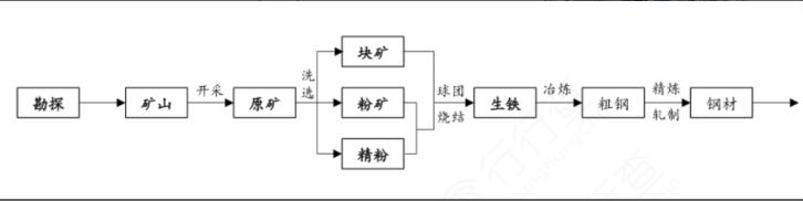 List of upstream and downstream of steel industry chain - iMedia