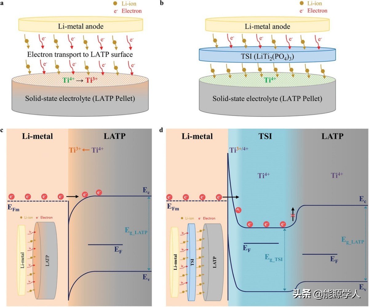 Using band alignment to improve solid electrolyte-lithium metal ...