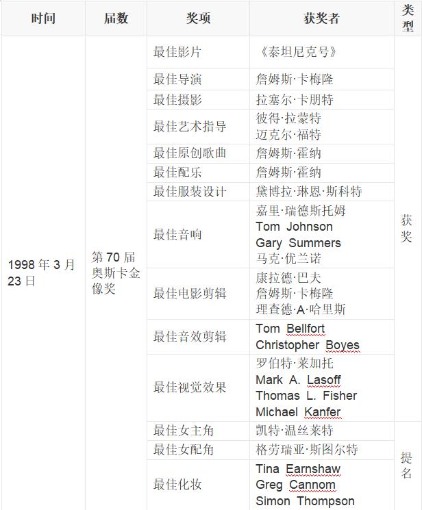 Winning the Best Picture at the 70th Academy Awards, what's so good ...