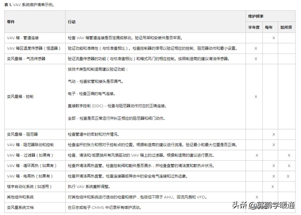 VAV system operation and maintenance - iMedia