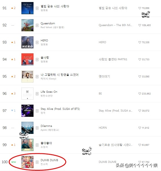 220219 Melon chart daily chart TOP 100, Kim Taeyeon is stable - iMedia