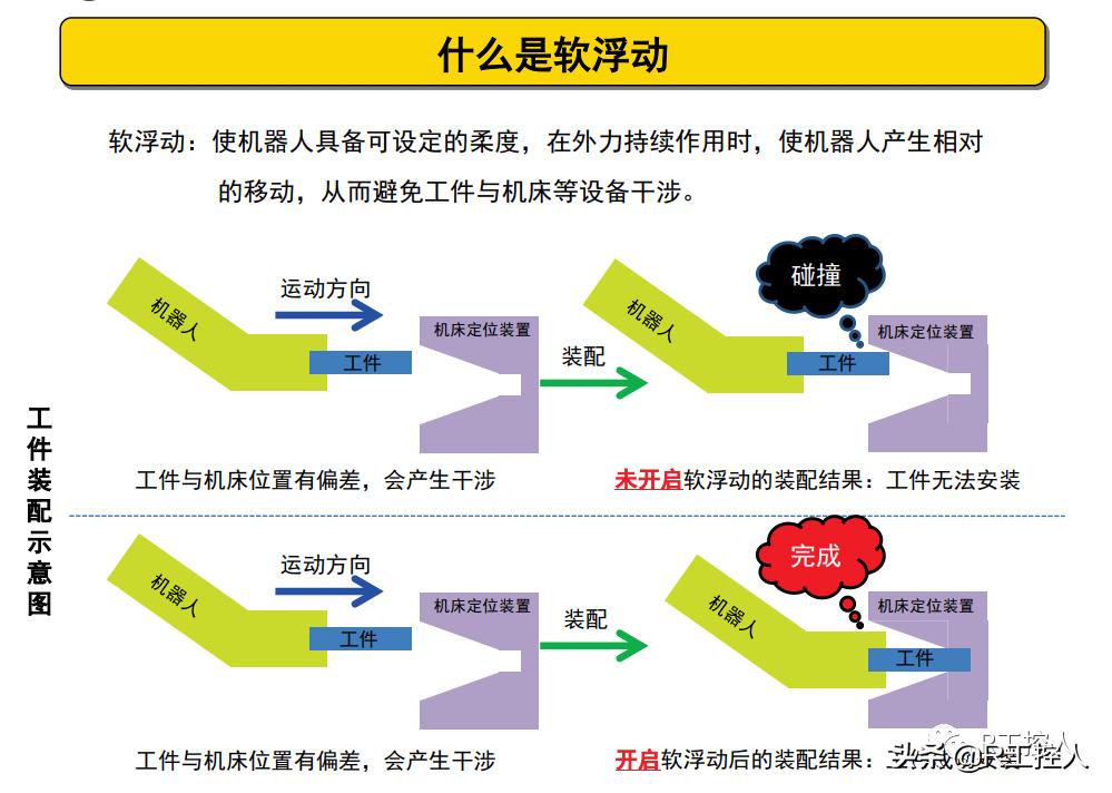 FANUC Robot - Soft Floating Point Function - iMedia