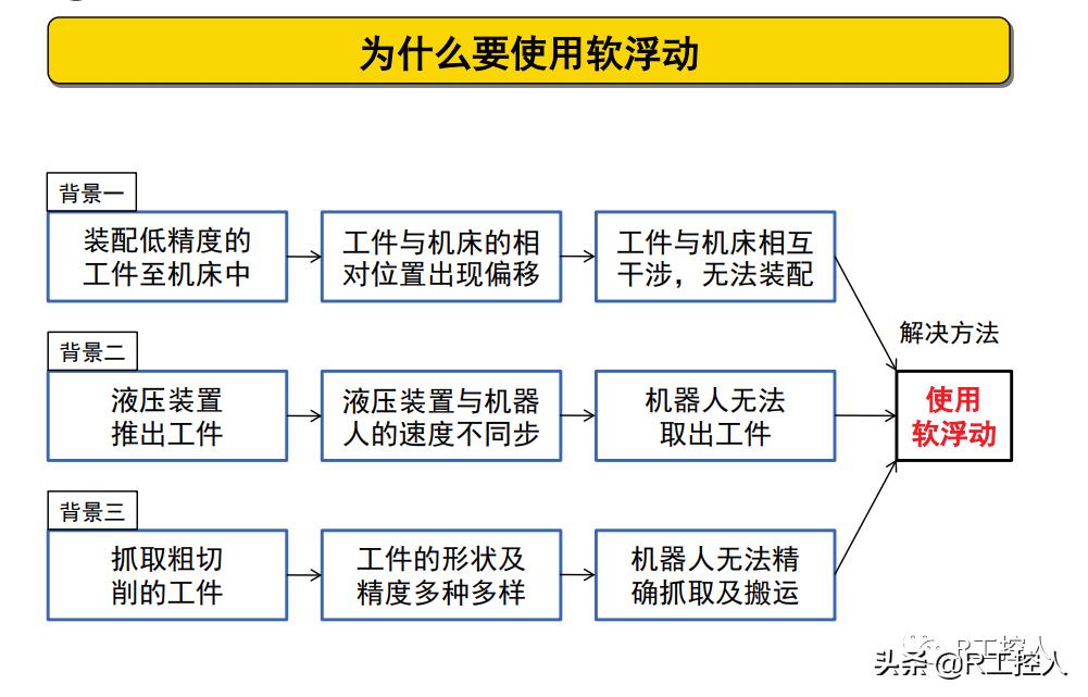 FANUC Robot - Soft Floating Point Function - iMedia