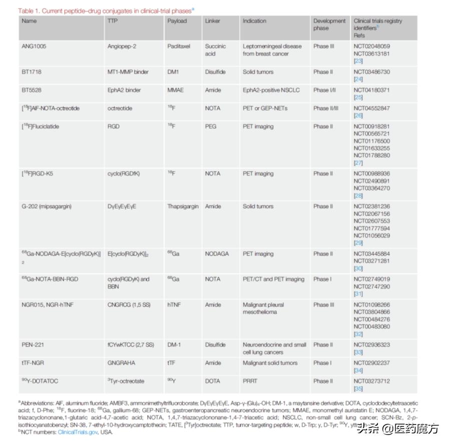 Pharmacokinetics and biological analysis of PDC drugs - iMedia