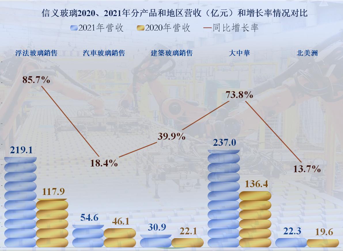 In 2021, Fuyao Glass will be surpassed by Xinyi Glass, whether it is ...