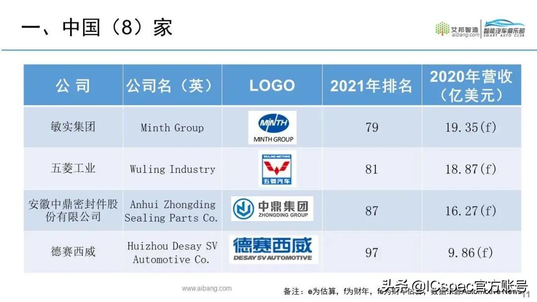Top 100 Global Auto Parts Suppliers-icspec - iMedia