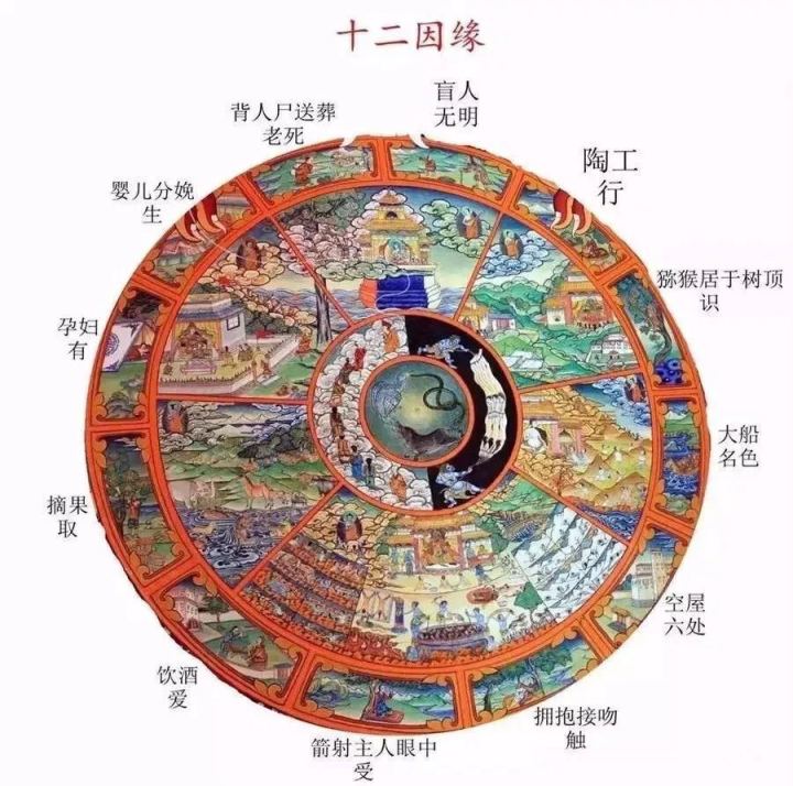 Diagram of Six Paths of Reincarnation (Flow of Life and Death) - iMedia