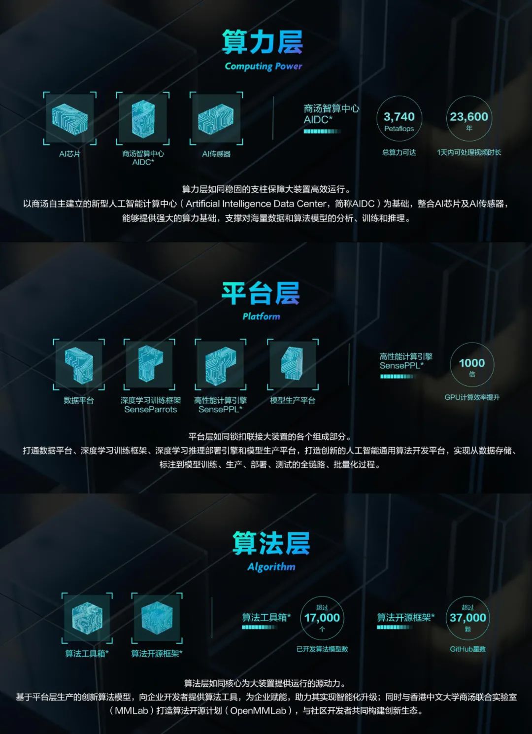 SenseCore SenseTime AI Big Device-Promoting the Comprehensive Digital ...