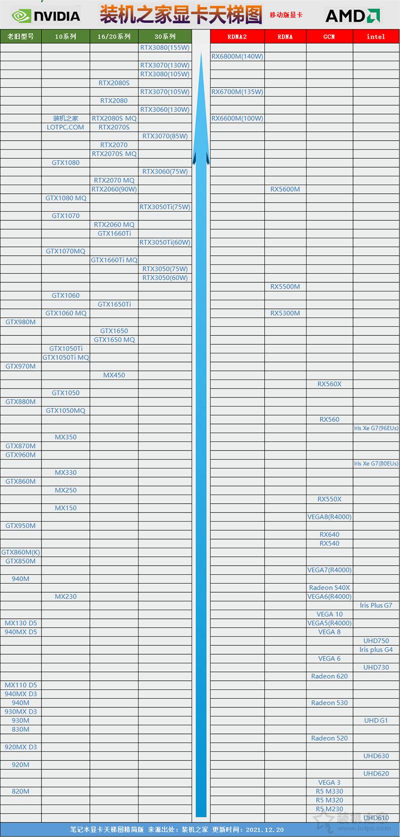 CPU + graphics card ladder diagram "desktop + mobile" 2022-03-25 - iMedia